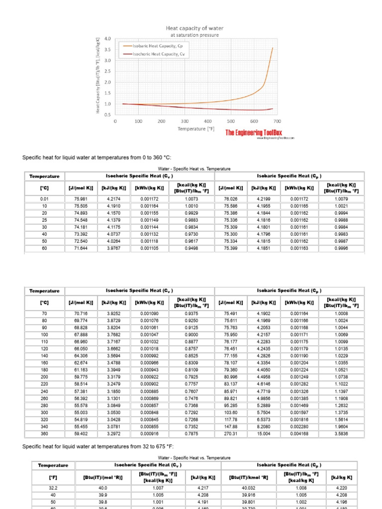 Water - Specific Heat vs. Temperature | PDF | Heat Capacity ...