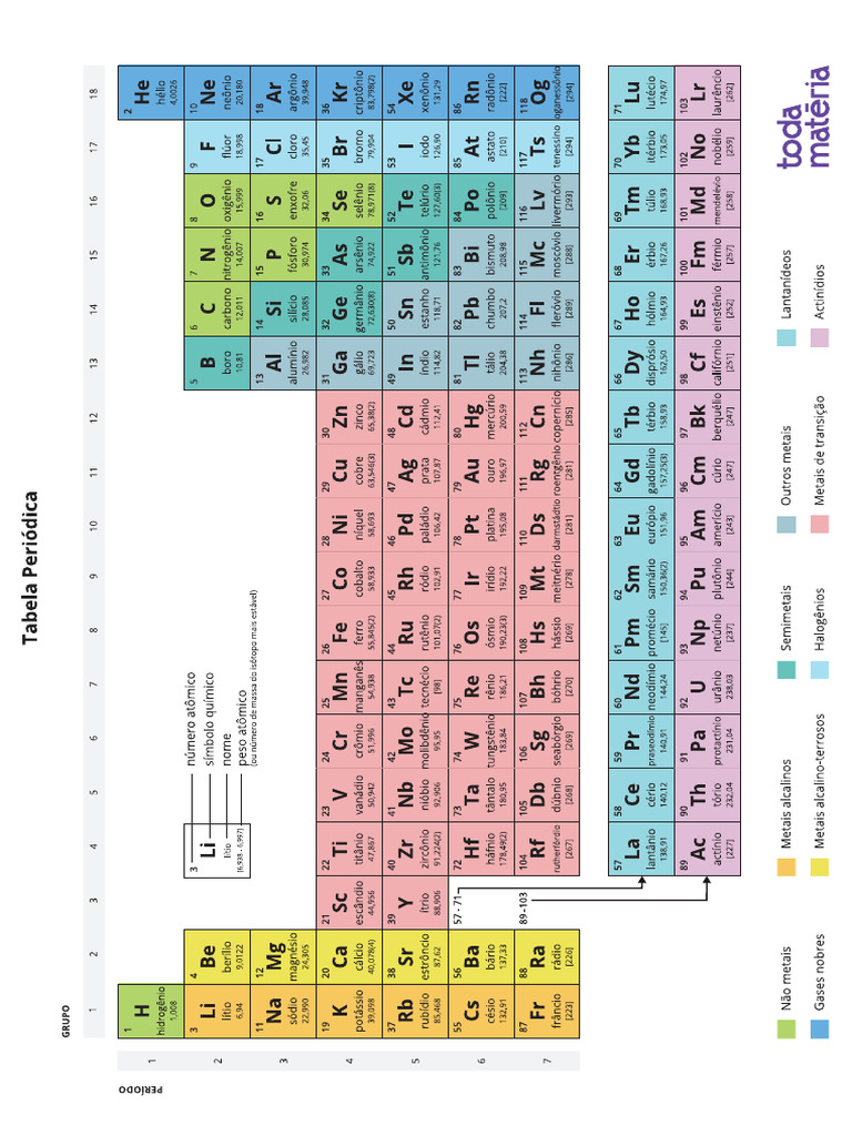 Tabela Periodica | PDF