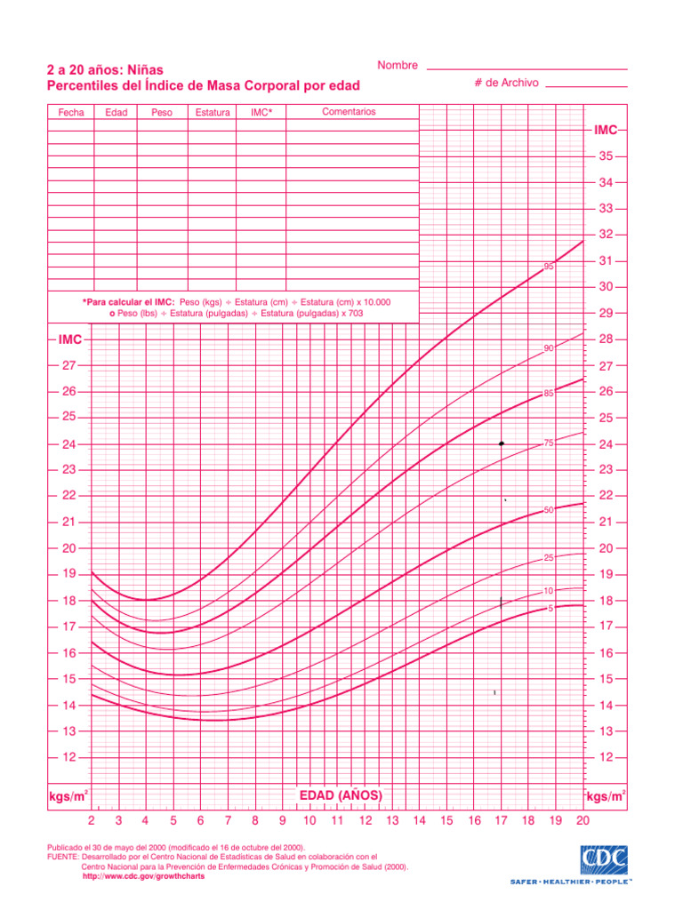 Percentiles Del Indice de Masa Corporal Por Edad - Niños de 2-20 Años | PDF | Índice de masa ...