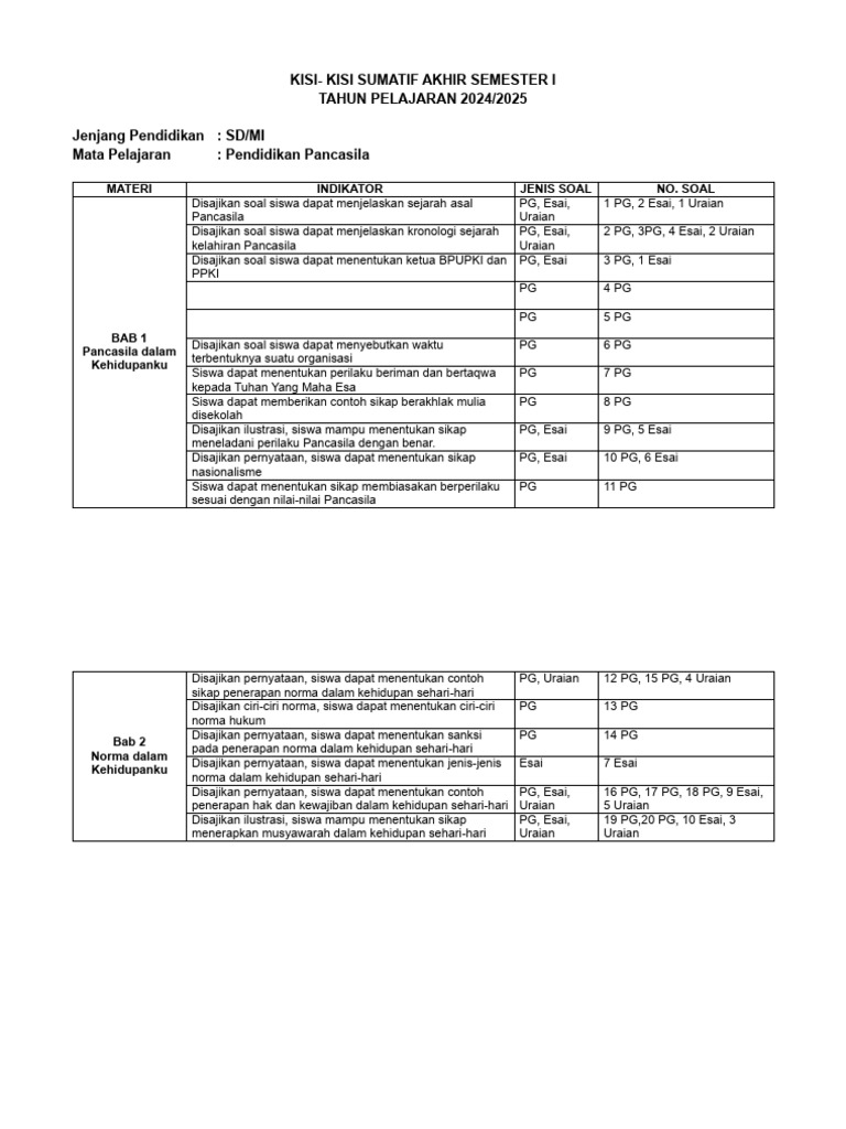 Kisi-Kisi PAS Pancasila SD/MI 2024/2025 | PDF