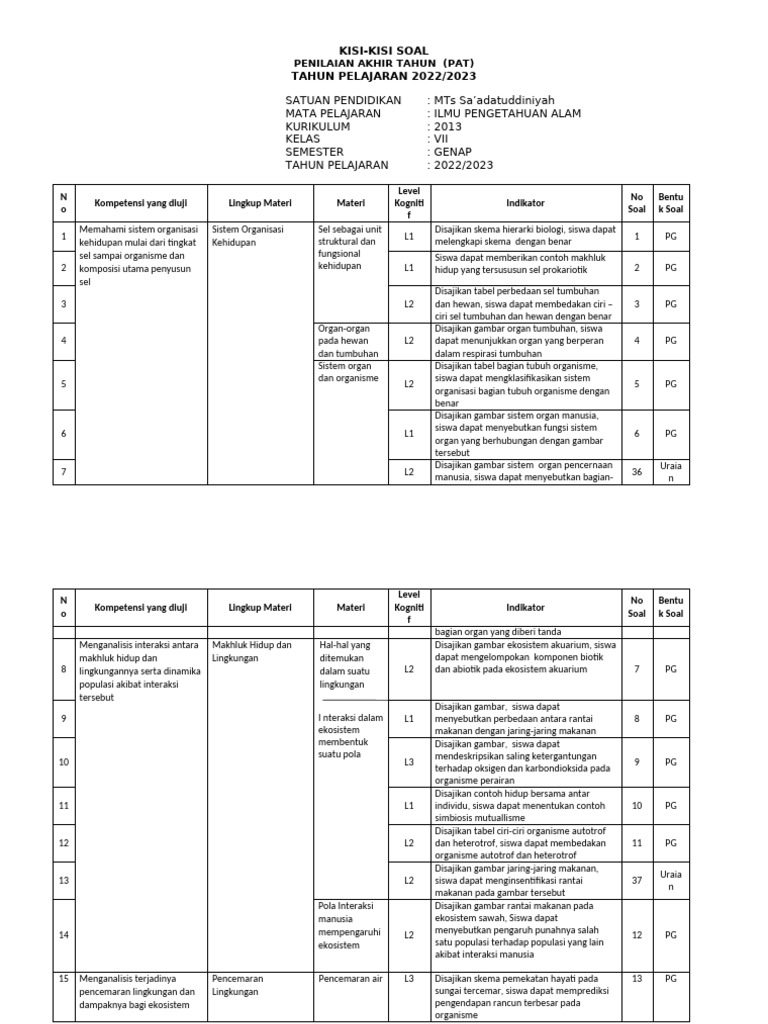 Kisi-Kisi PAT IPA Kelas VII 2022/2023 | PDF