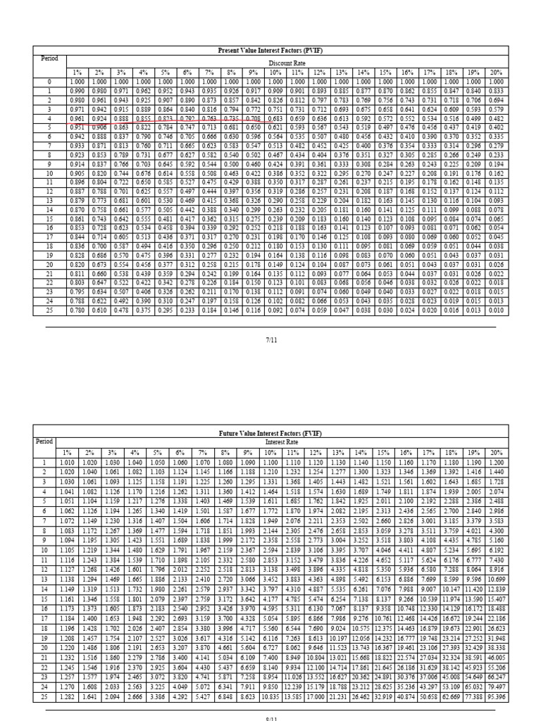 Interest Factor Tables | PDF