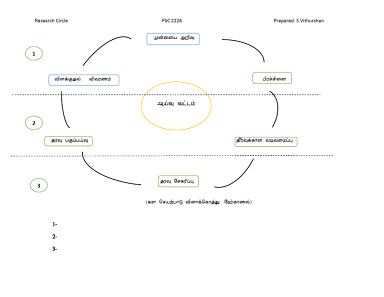 Research Circle Methodology Guide | PDF