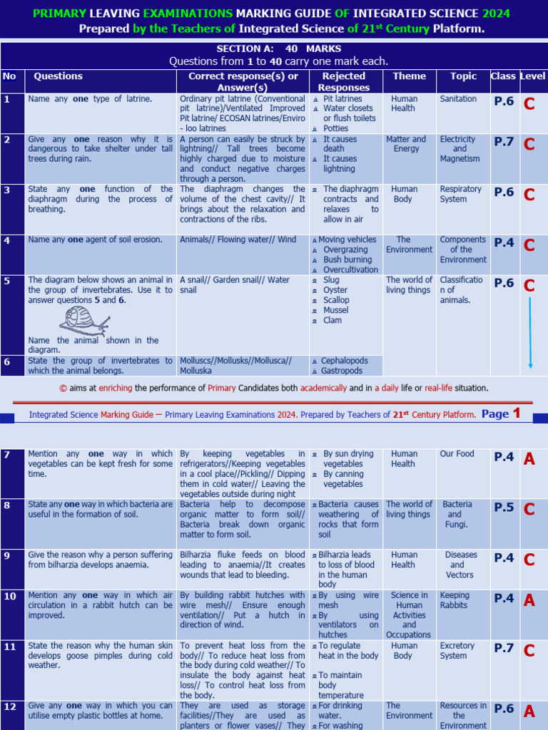 MARKING GUIDE OF PLE INTEGRATED SCIENCE 2024. Prepared by Teachers of ...
