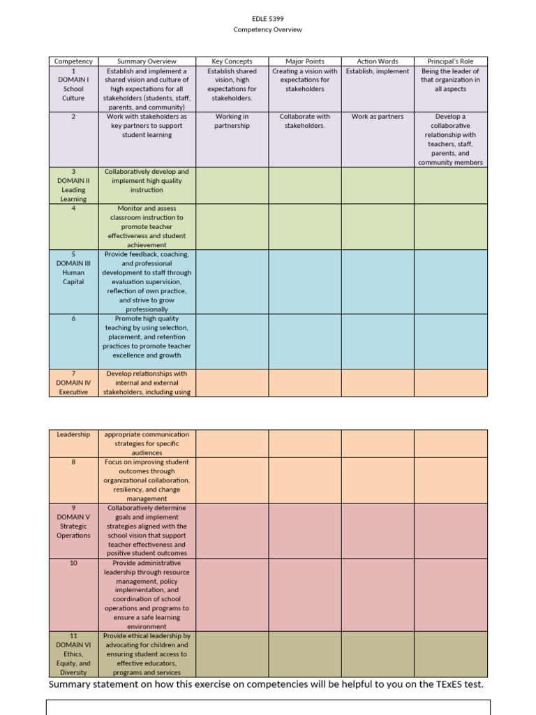 Dana Ray Morris EDLE 5399 - 268 Competencies Chart | PDF | Teachers ...