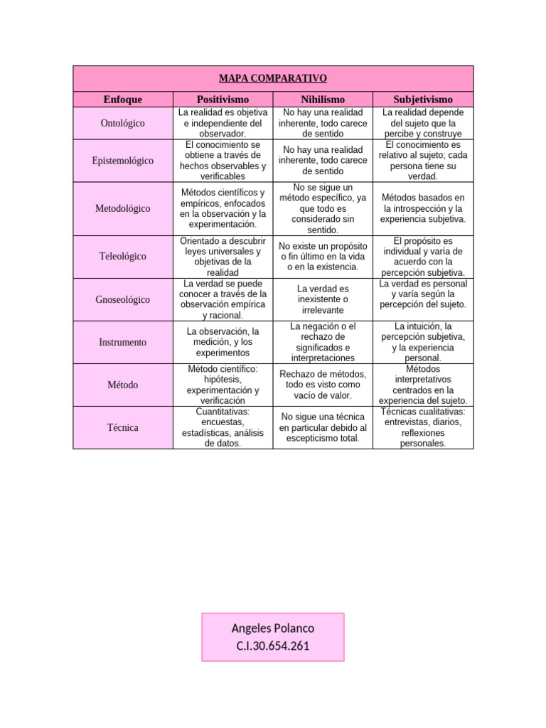 Mapa comparativo | PDF | Verdad | Realidad