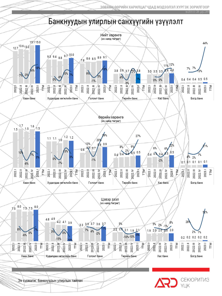 Банкны судалгаа 2023Q1 | PDF