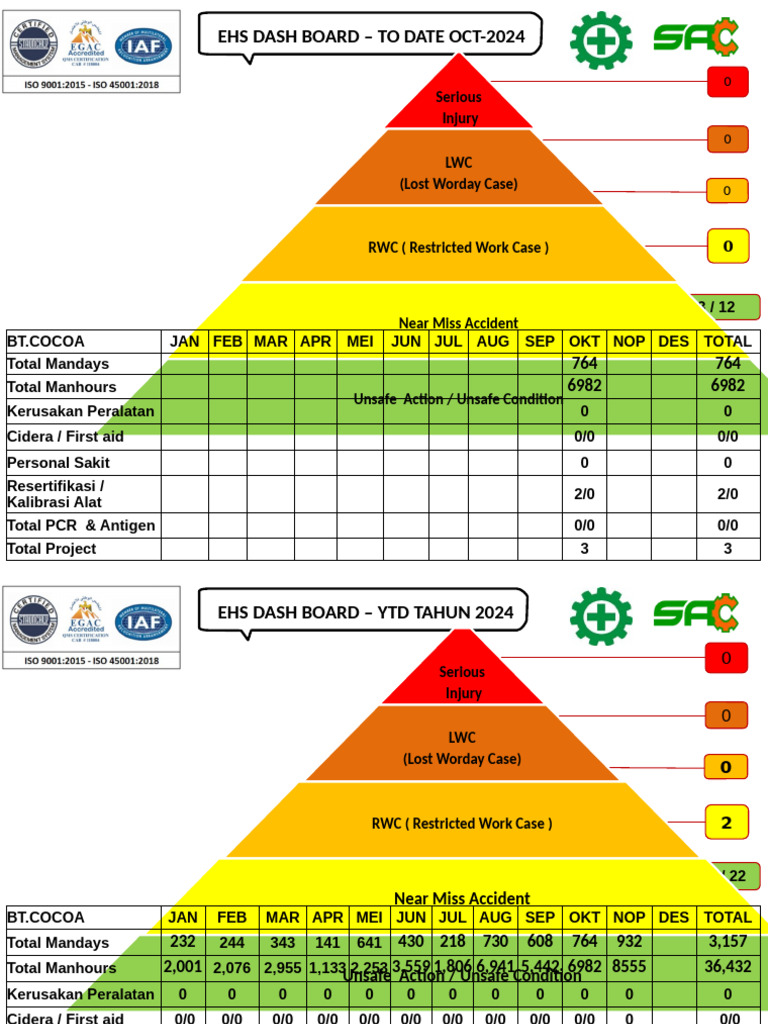 Dashboard EHS BT - COCOA - Nov - 2024 | PDF