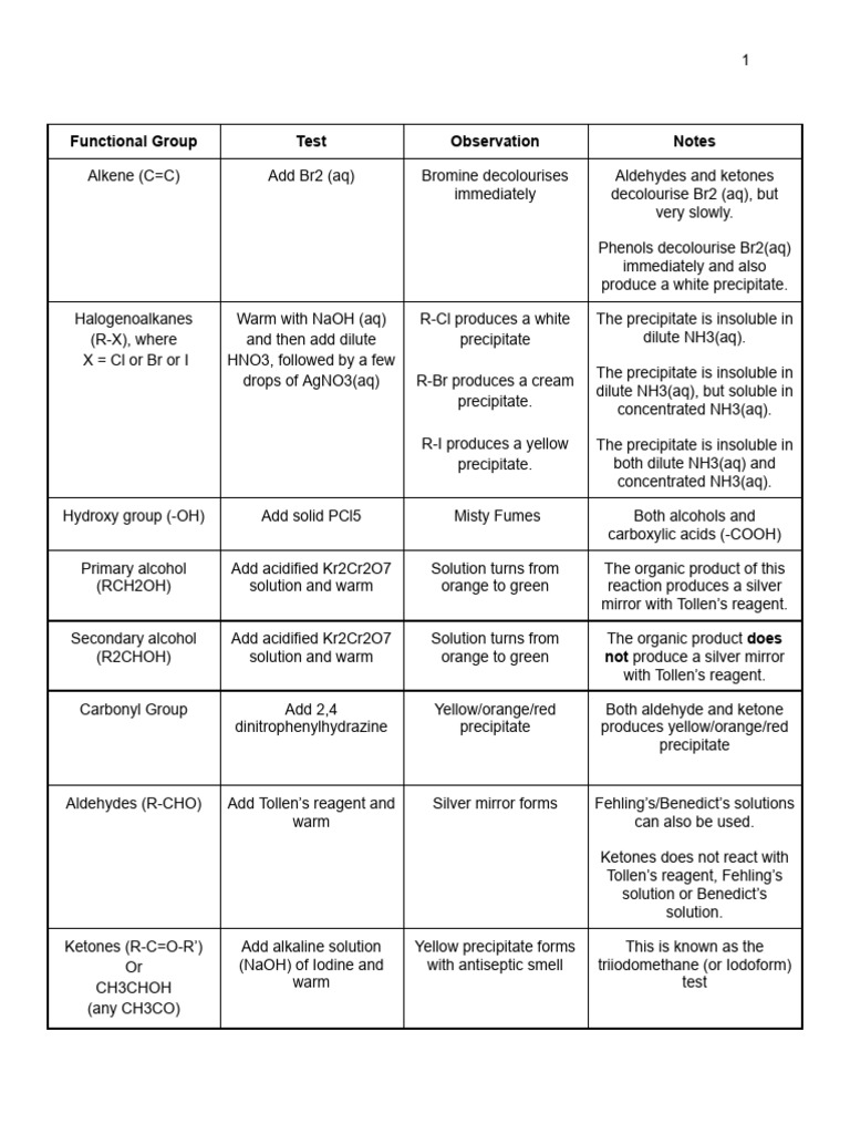 Functional Groups and Tests | PDF | Aldehyde | Ketone