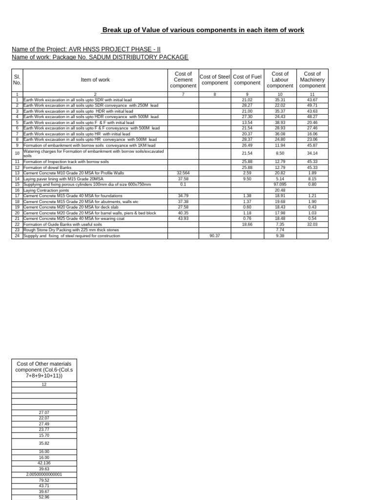 AVR HNSS Project Phase II Cost Breakdown | PDF | Concrete | Materials