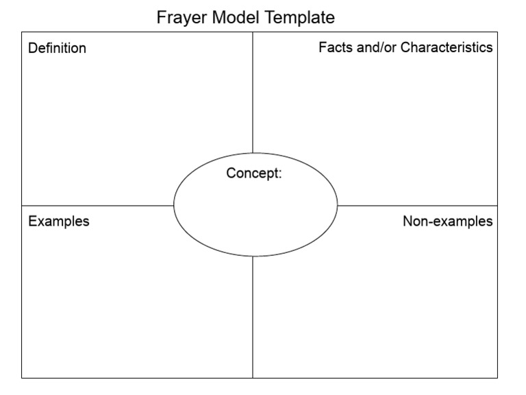 Frayer Model Template | PDF