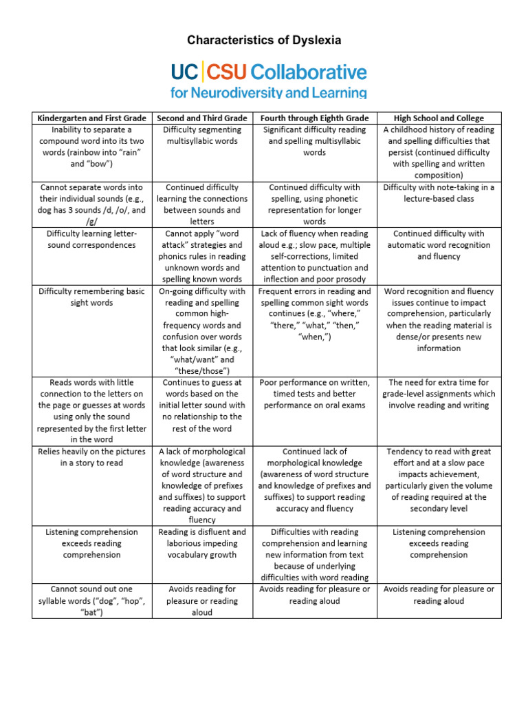 Characteristics_of_Dyslexia | PDF | Reading Comprehension | Word