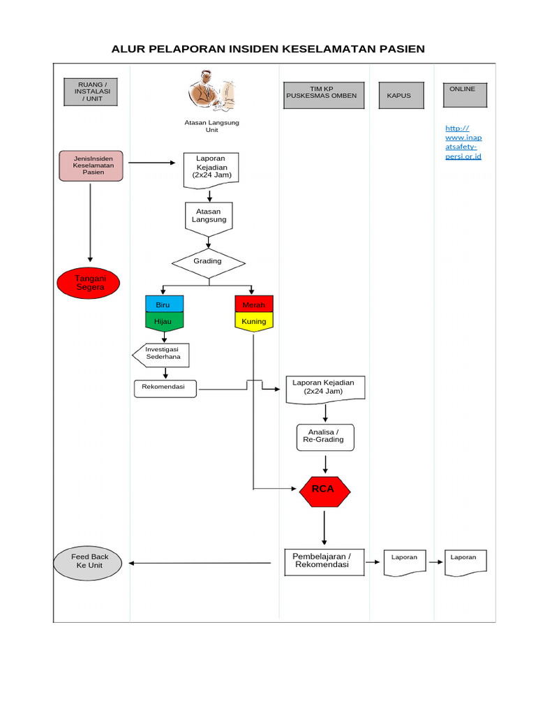 Alur Pelaporan Insiden Keselamatan Pasien | PDF
