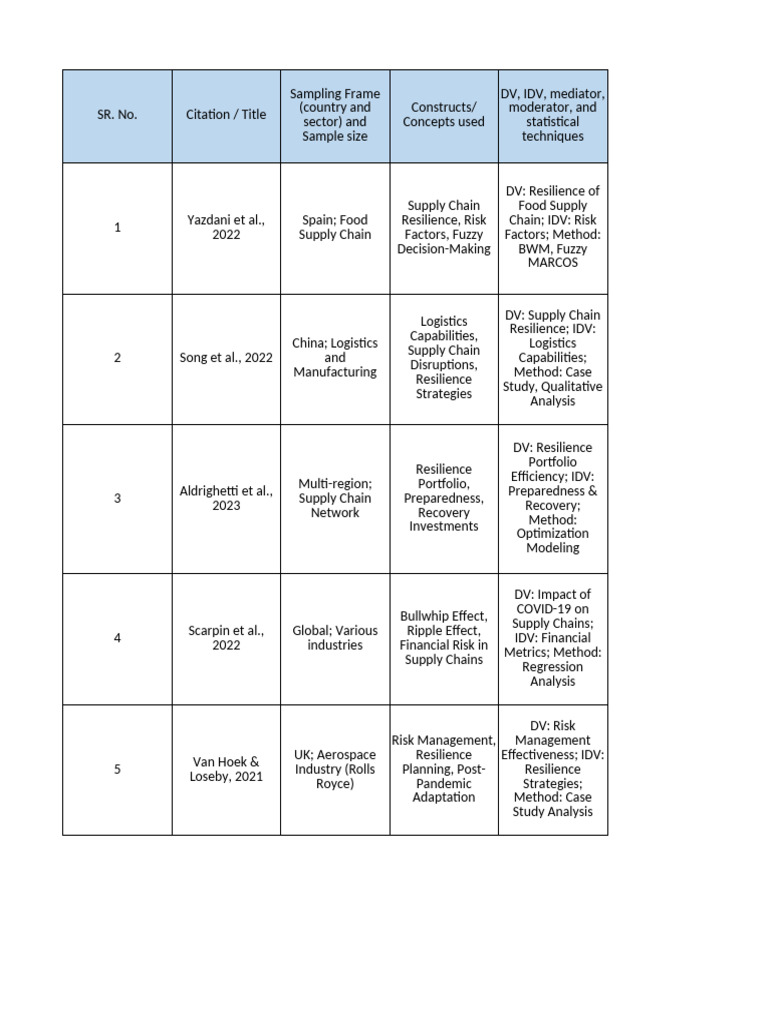 Literature Review Table | PDF | Supply Chain | Risk