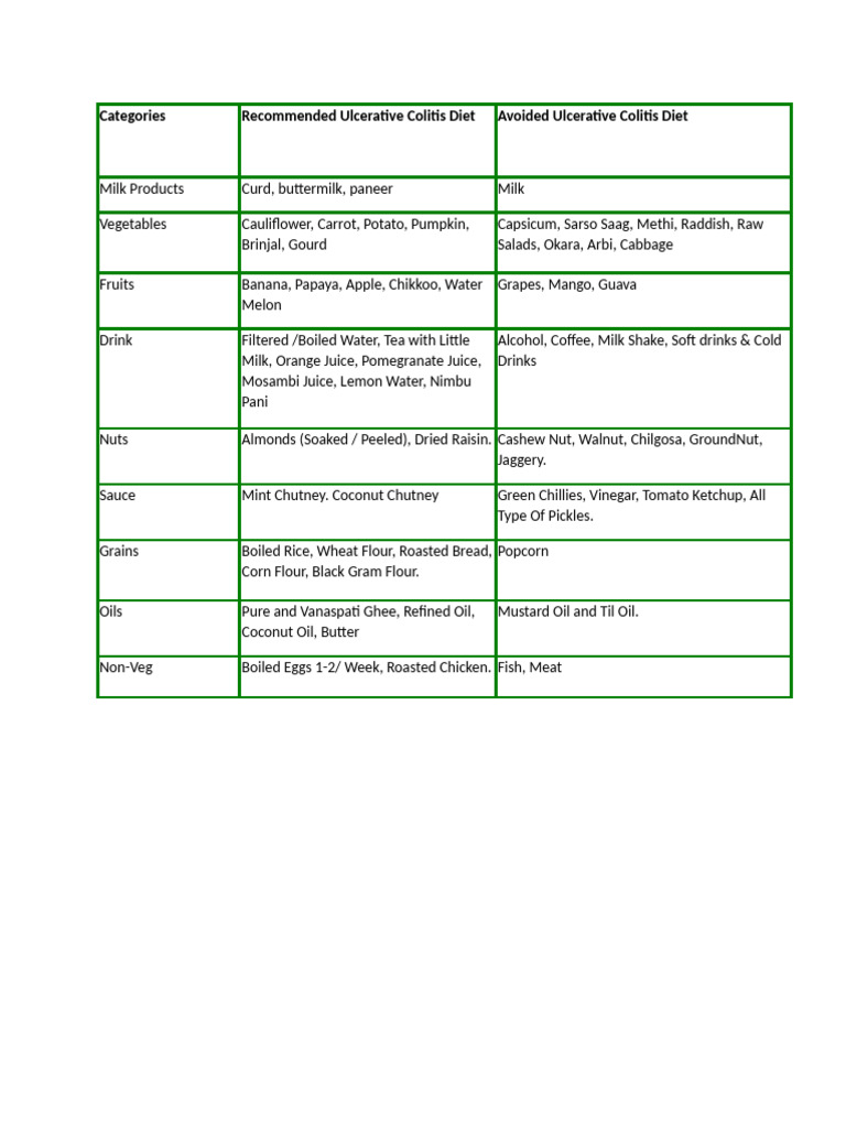 Diet Plan of Ulcerative Colitis Patients | PDF