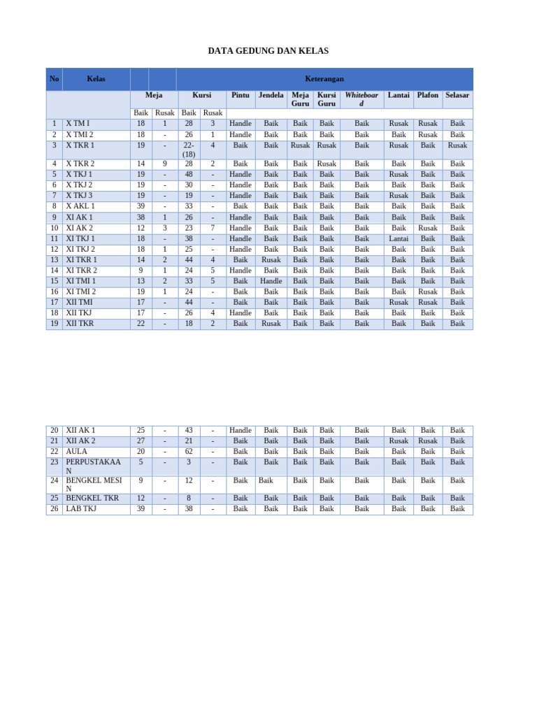 Data Gedung Dan Kelas | PDF