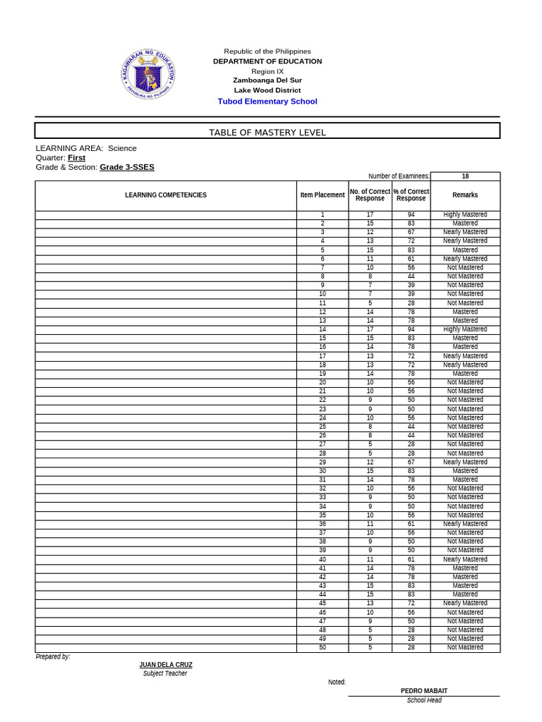 Test Item Analysis Table of Mastery | PDF | Evaluation | Evaluation Methods