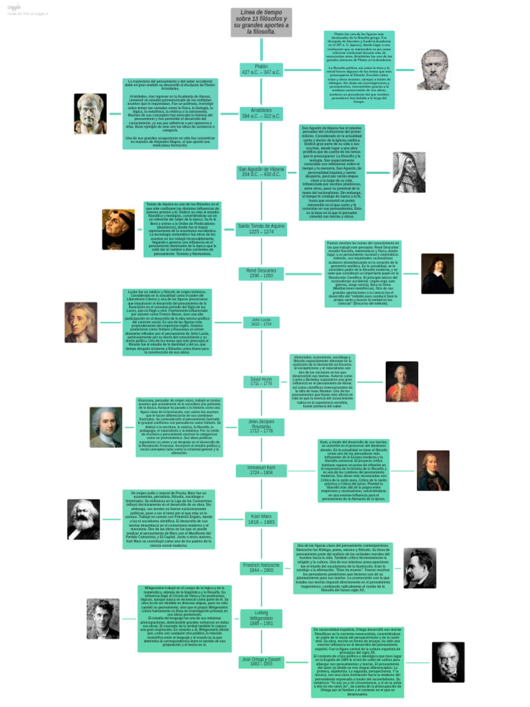 linea del tiempo | PDF | Aristóteles | Platón