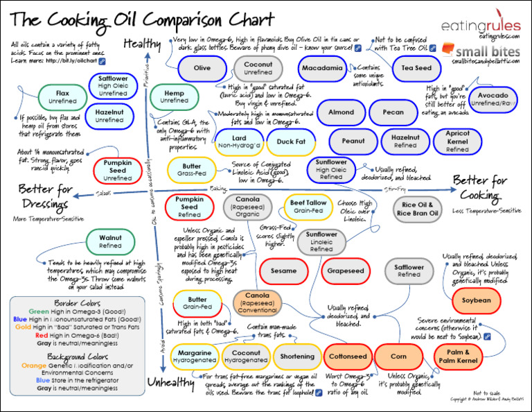 Cooking Oil Comparison Chart 2.2 | PDF | Fat | Cooking Oil