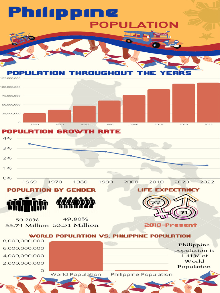 Philippine Population Trends Overview | PDF
