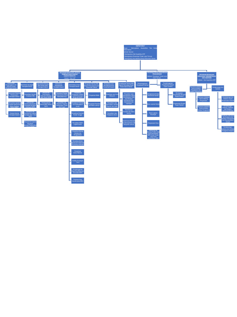 Pohon Kinerja Tahun 2025 | PDF