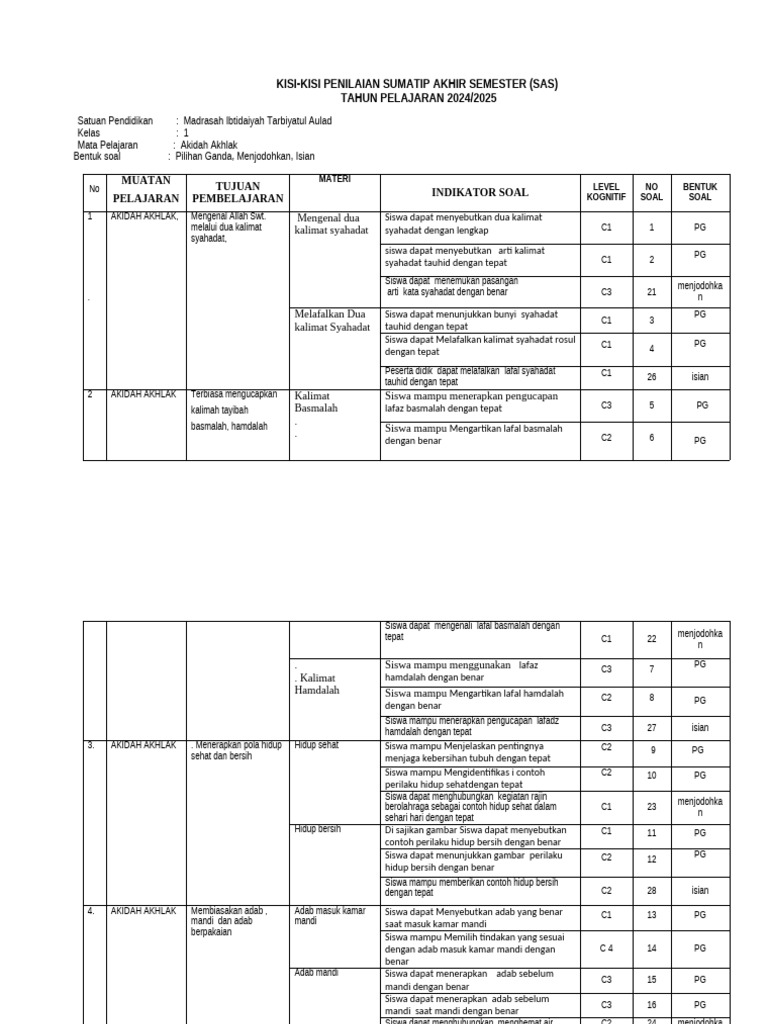 Kisi-Kisi SAS Akidah Akhlak Kelas 1 2024 | PDF