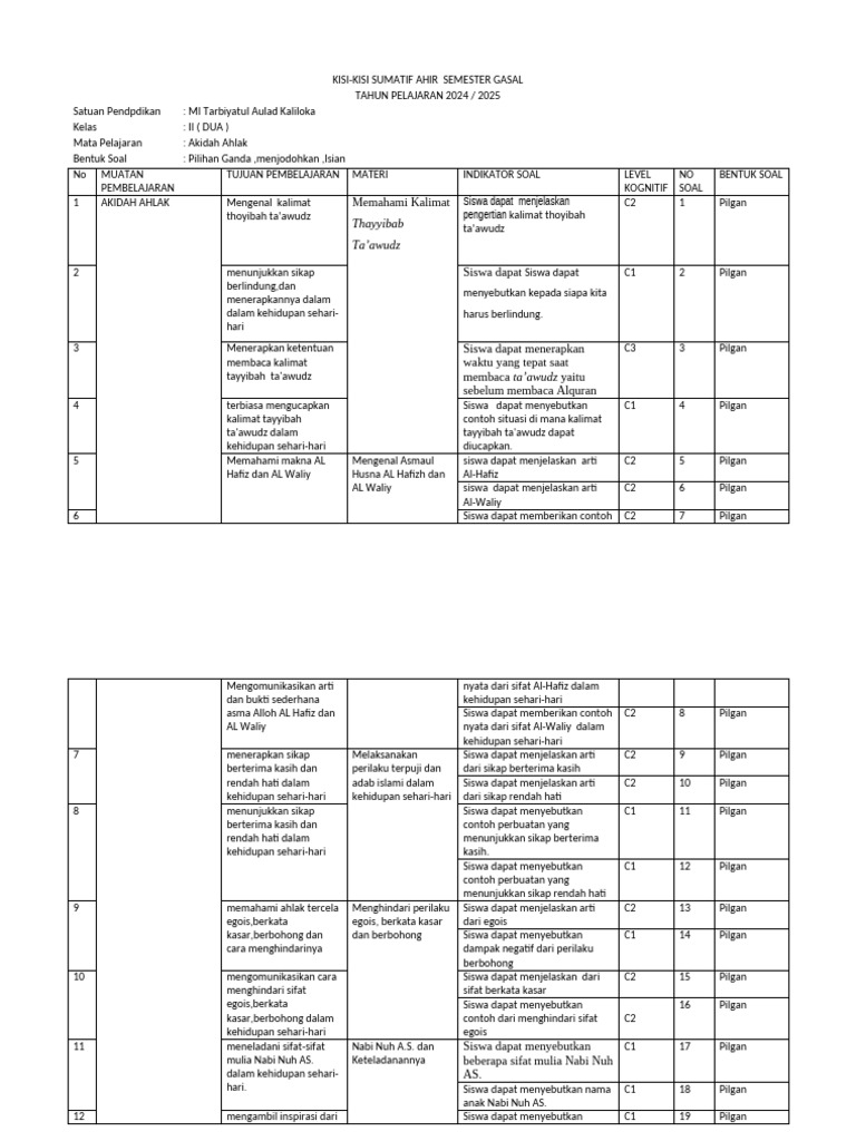 Kisi-Kisi SAS Akidah Akhlak Kelas 2 2024 | PDF