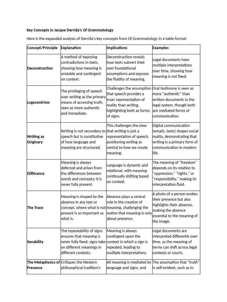 Key Concepts in Jacque Derrida | PDF | Deconstruction | Truth