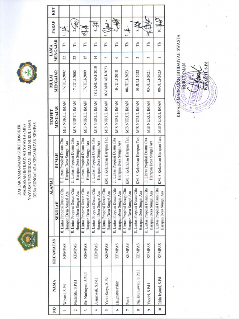 Daftar Guru Honor | PDF