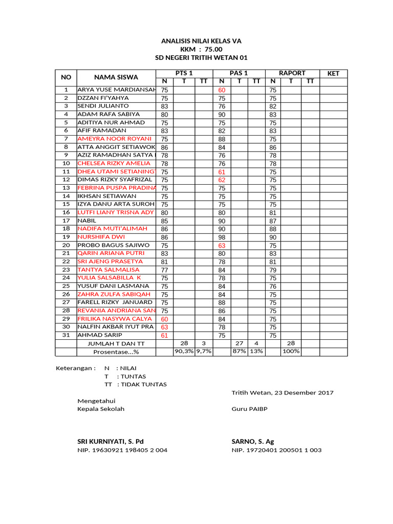 Analisis Nilai +Raport | PDF