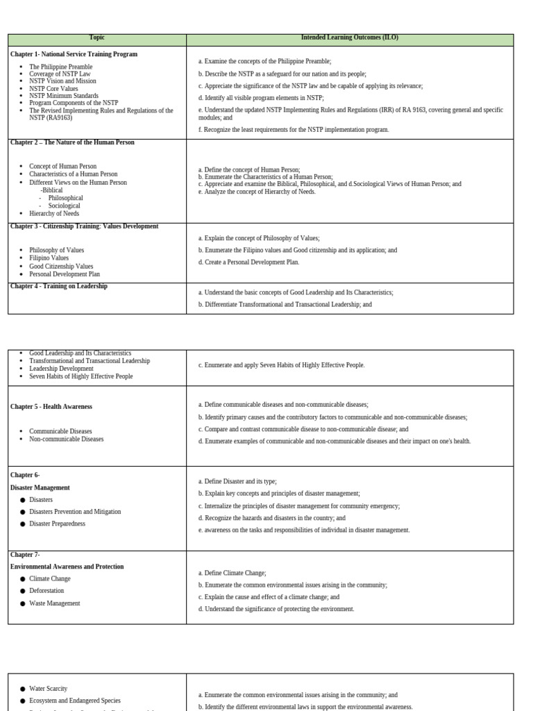 NSTP 1 CWTS List of Topics | PDF | Entrepreneurship | Leadership
