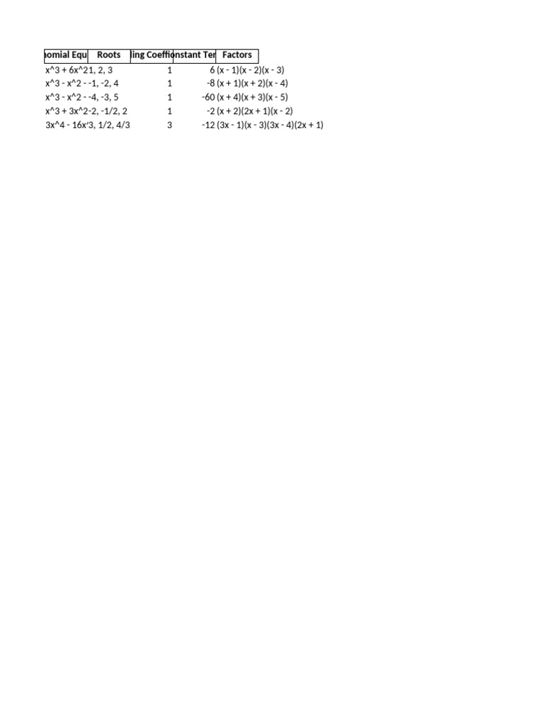 Factorized Polynomials Table | PDF