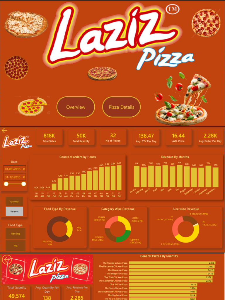 Laziz Pizza Dashboard | PDF