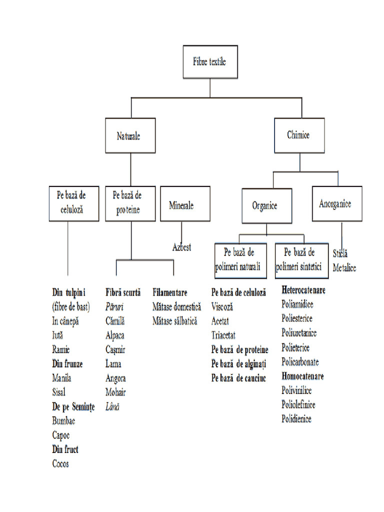 Fibre Textile | PDF