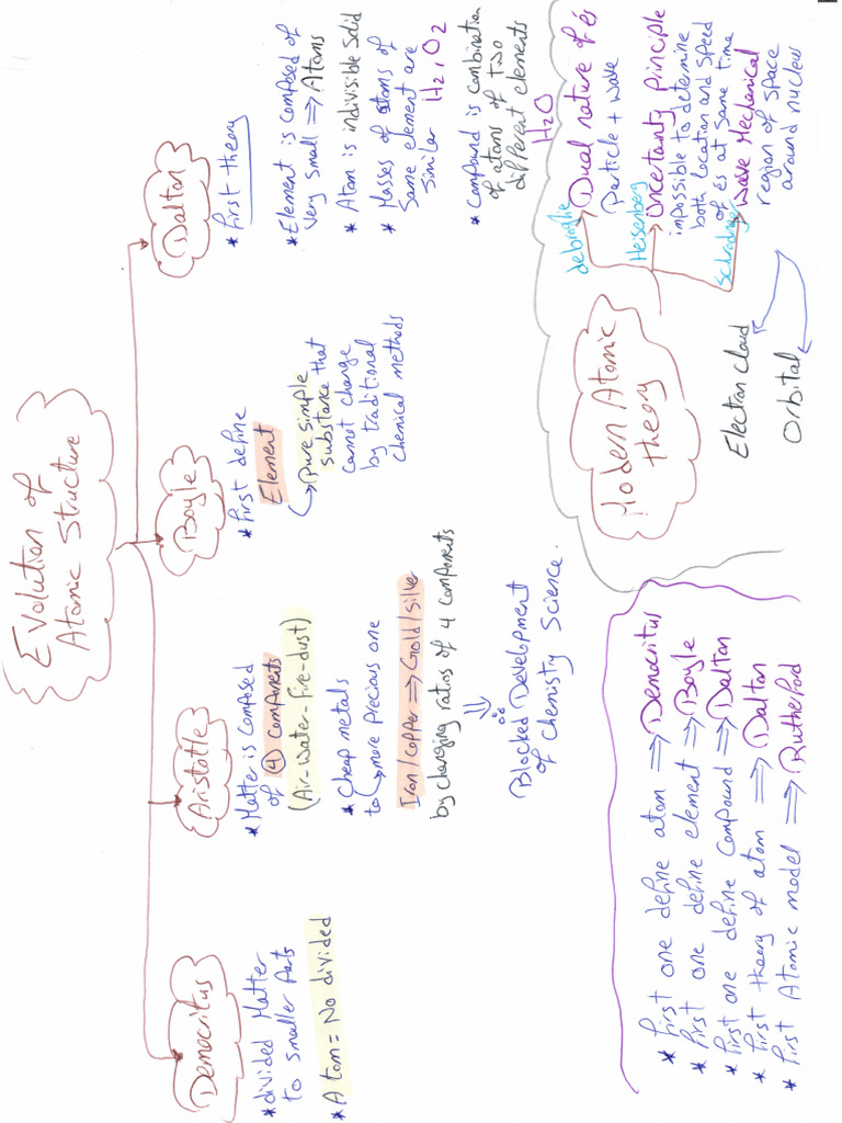 Chemistry S2 Sara Mohamed Lecture 1 Part 1 Lesson 1 Atomic