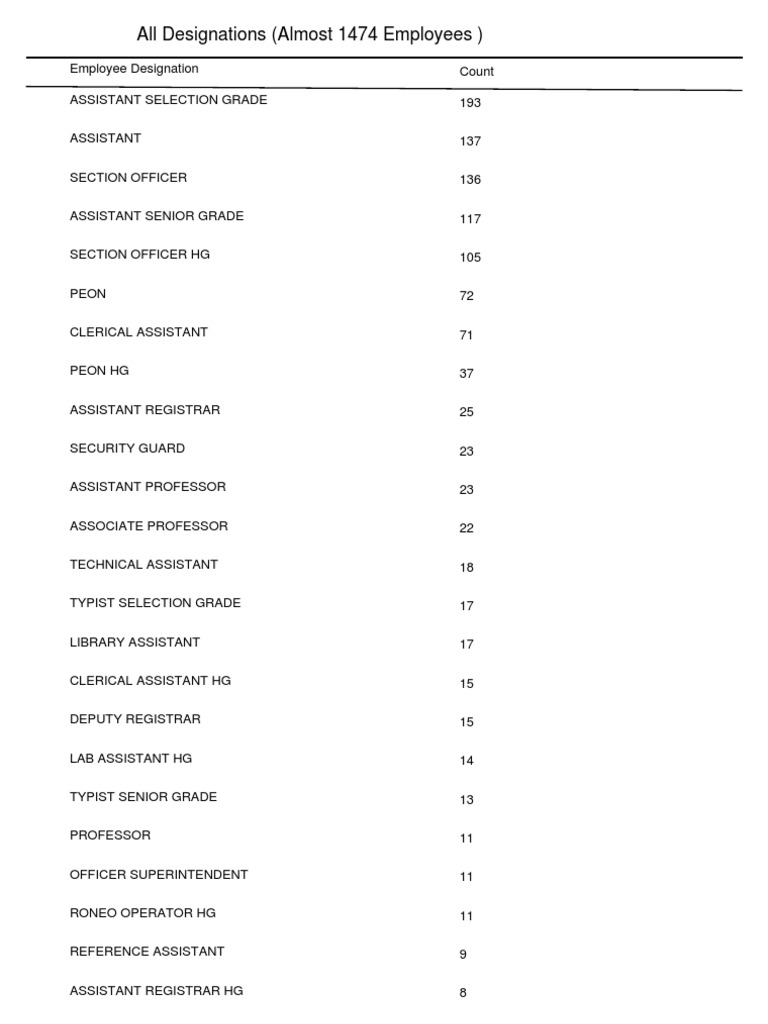 All Designations (Almost 1474 Employees) | PDF | Technology & Engineering