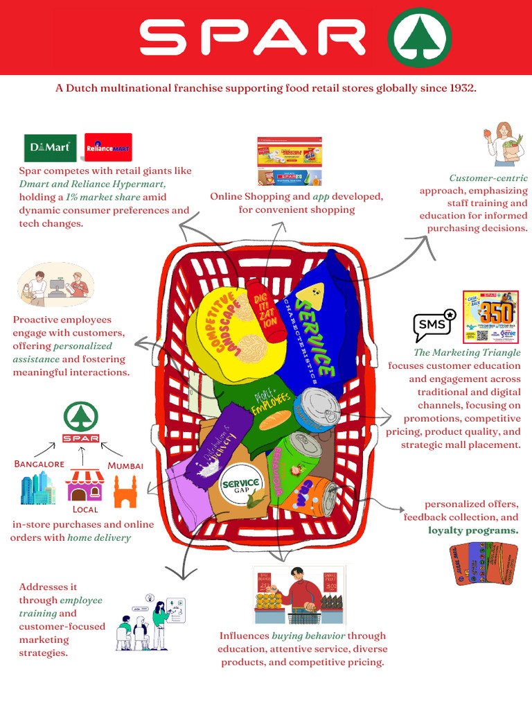 Spar Marketing Strategies Overview | PDF | Financial Markets | Marketing