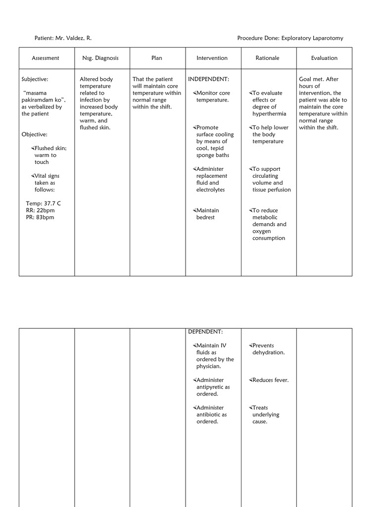 Surgical NCP | PDF