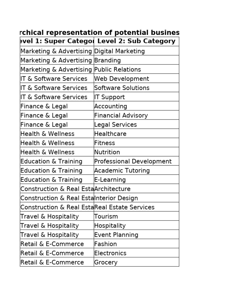 Business Categories and Subcategories Guide | PDF | E Commerce | Business