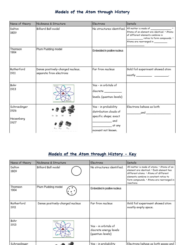 Models of The Atom Through History: Thomson 1904 Plum Pudding Model ...