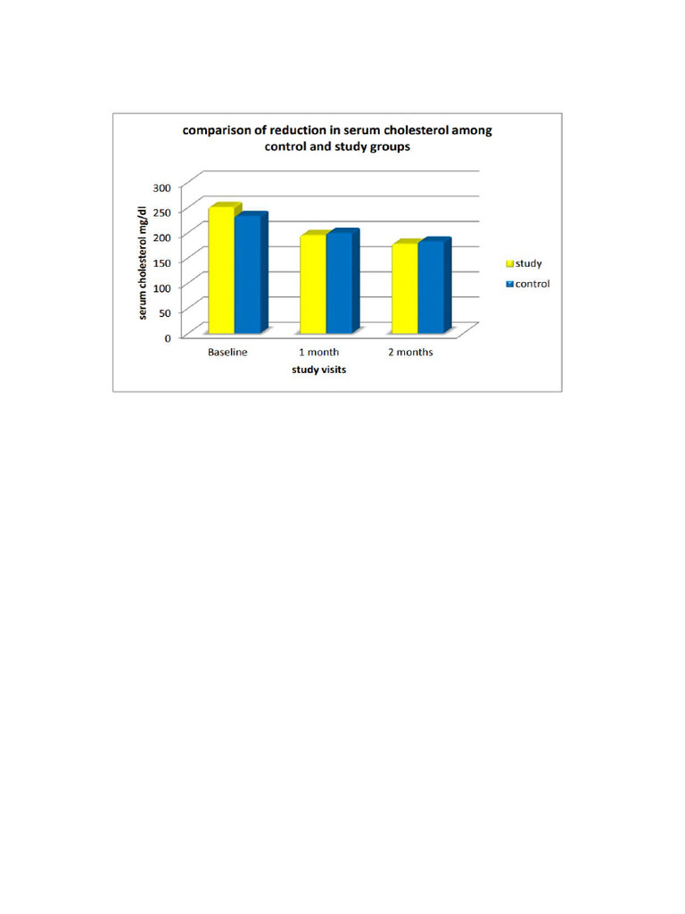 Comparison of Mean Cholesterol Levels Among Control and Study Group | PDF