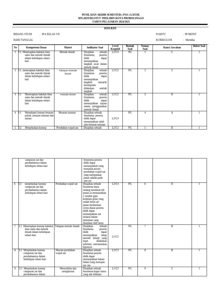 Kisi-Kisi Soal PAS IPA VII 2024-2025 | PDF