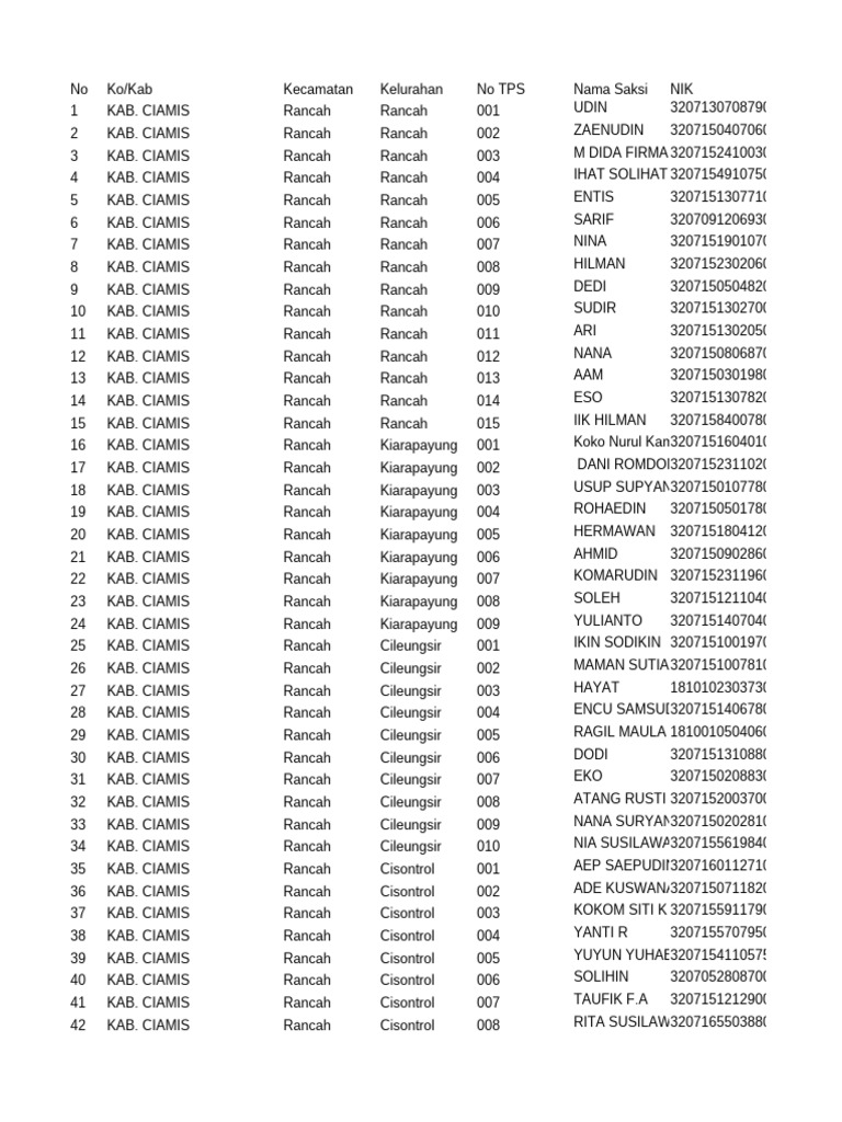 Ciamis Rancah TPS Witness List | PDF