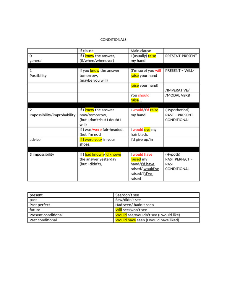 Understanding Conditional Clauses | PDF