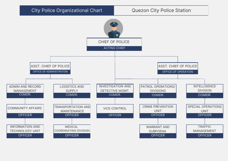 Organizational Chart - Chief of Police | PDF