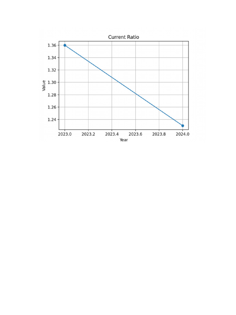 Financial Ratios Graphs | PDF