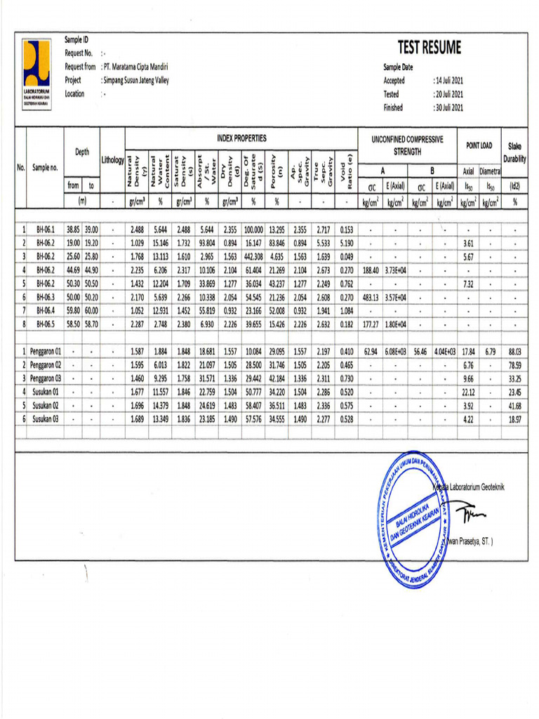Lampiran E Hasil Uji Lab Batuan | PDF | Density | Porosity