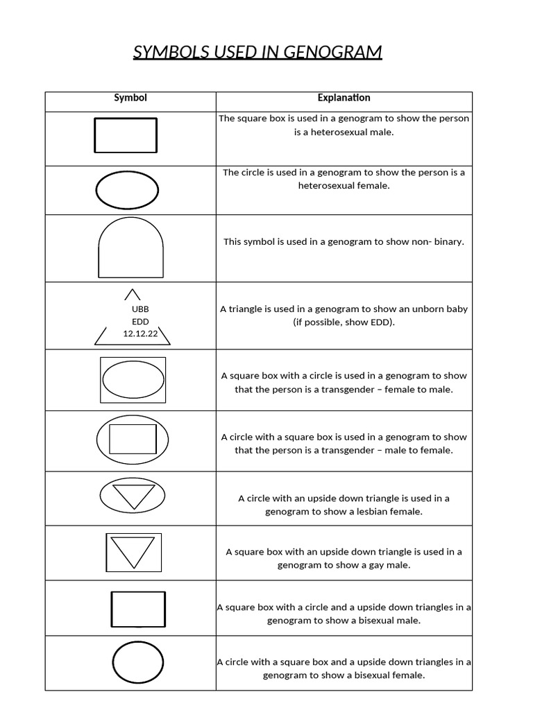 Genogram Symbols and Meanings Guide | PDF | Marriage | Kinship And Descent