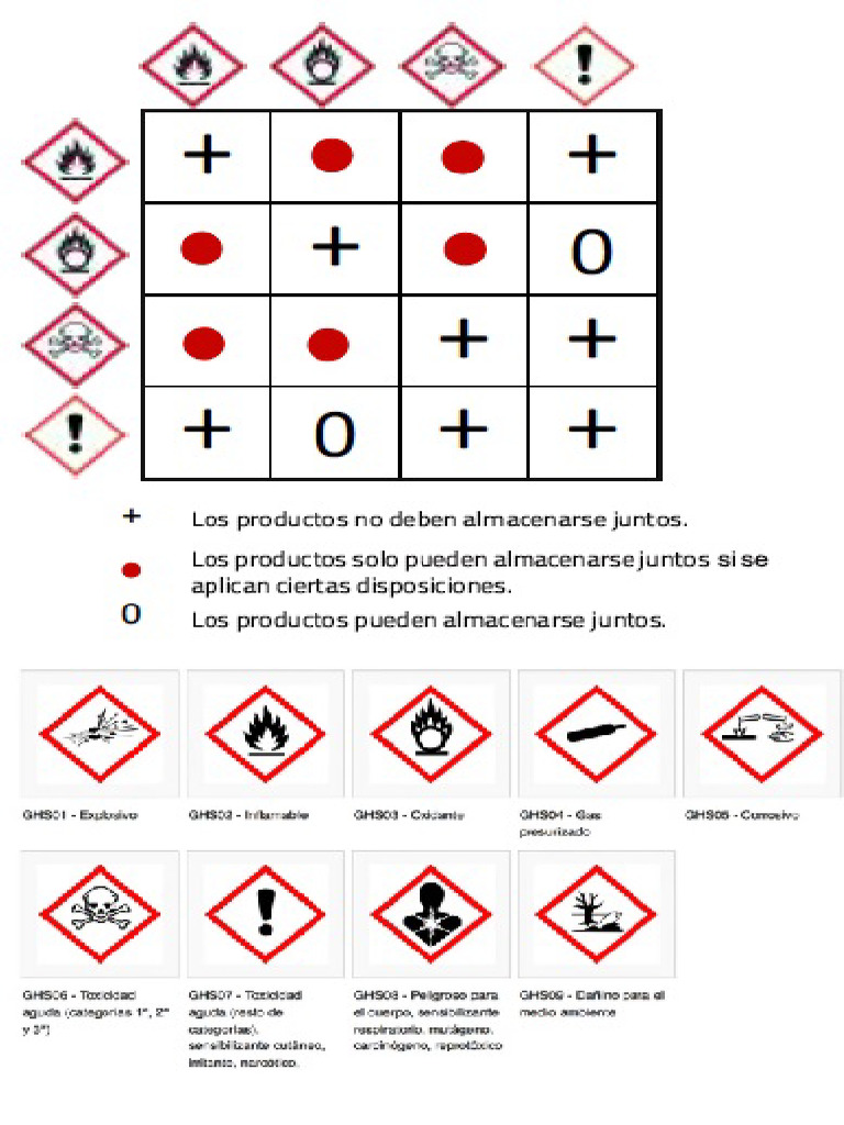 Tabla Incompatibilidades | PDF