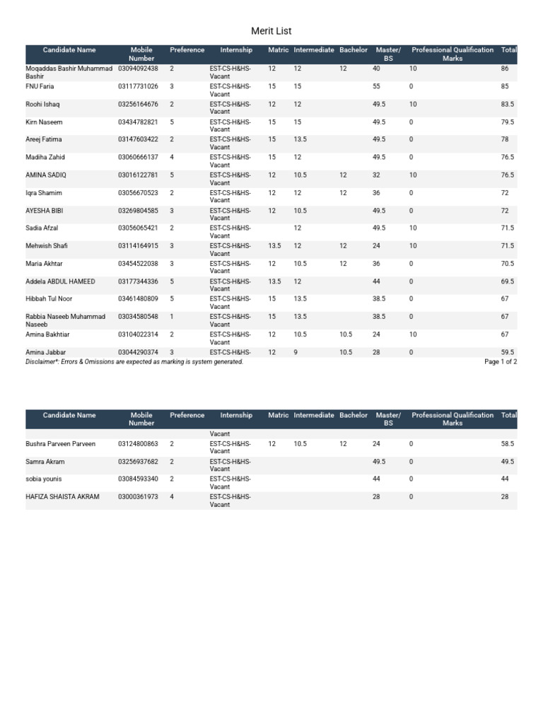 Merit List 1 | PDF